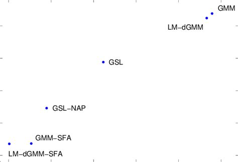 Eer And Mindcf Performances For Gmm Large Margin Diagonal Gmm And Gsl