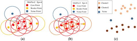 Fast Impedance Spectrum Construction For Lithium Ion Batteries Using A Multi Density Clustering