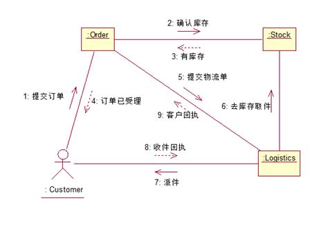 Python设计模式 Uml 通信图 Communication Diagram Coolstream 博客园
