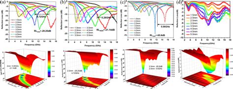3d2d Reflection Loss Curves Of S1 A S2 B S3 C Al2o3 D