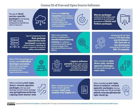 开源软件成主流！96 代码库内含开源组件，潜在风险如何应对？ Open 报告 研究