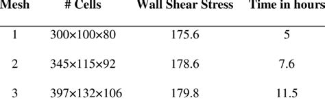 Details Of The Mesh Dependency Test For Case C Download Scientific