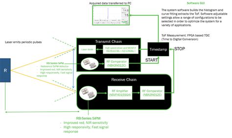 Using Dtof In Lidar Applications