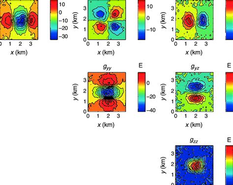 The Plot Panels Displaying The Six Gravity Gradient Components Download Scientific Diagram