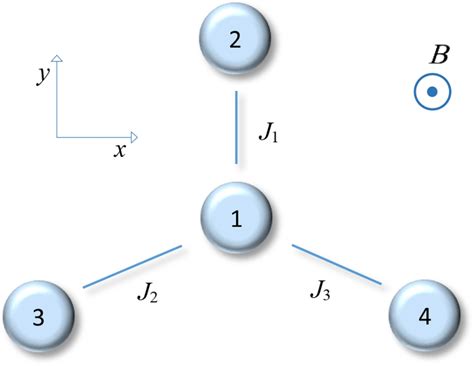 A Schematic Diagram Of A Four Qubit Spin Star System The Qubits