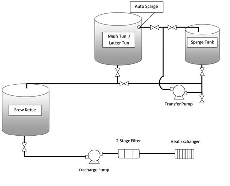 Home Brewing Journey The Brewing Process