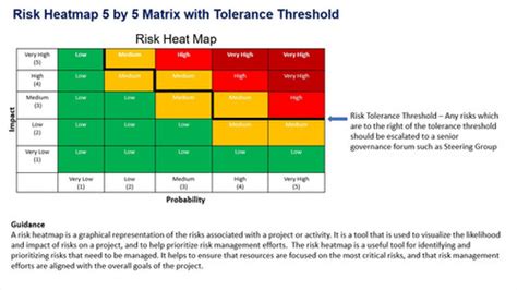 Risk Heatmap Powerpoint Project Templates