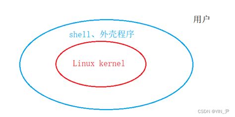 【linux系统编程】shell的感性理解linux系统shell程序设计的理解 Csdn博客