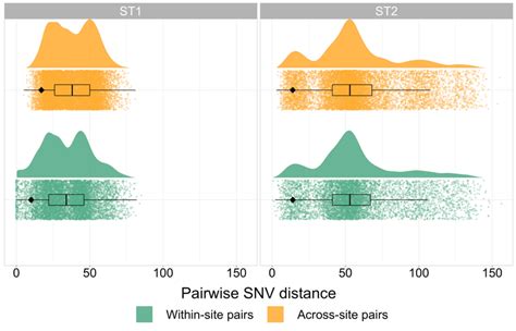 Pairwise Single Nucleotide Variant Snv Distribution Between Pairs Of