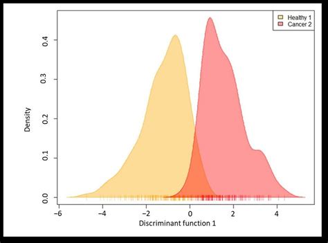 Dapc And How It Clearly Differentiates Between The Two Groups Healthy