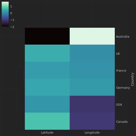 Problem With Seaborn Clustermap And Dendrograms Lines · Issue 406