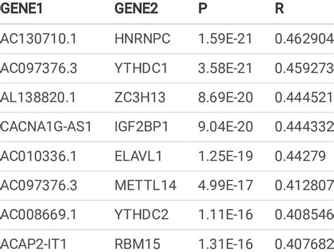 Seven M6a Related Lncrnas Prognostic Signature And The Corresponding Download Scientific