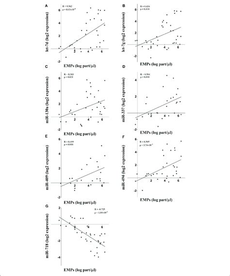 a g the microarray results and the integrative analysis were