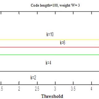 Bit Error Probability For DS SS With BPSK Modulation Over An AWGN