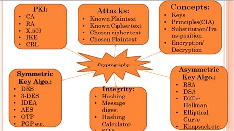 Fundamentals Of Cryptography YouTube