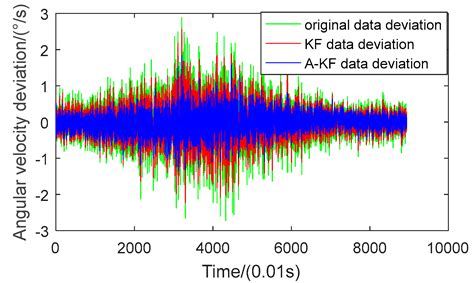An Adaptive Filtering Approach Based On The Dynamic Variance Model For Reducing Mems Gyroscope