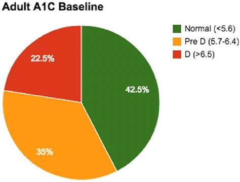 adult baseline a1c data for little earth strong participants