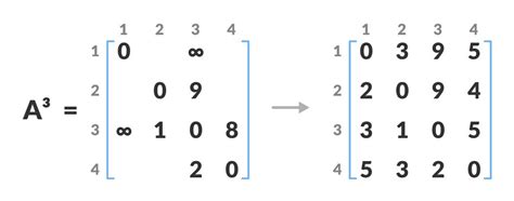 Github Habibcse009floyd Warshall Algorithm