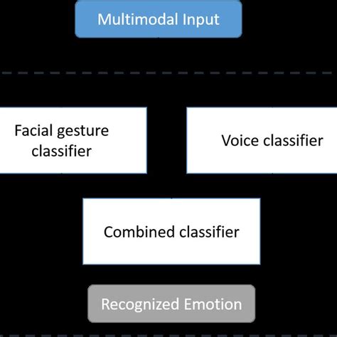 Diagram Of The Proposed Automatic Emotion Recognition System Download Scientific Diagram