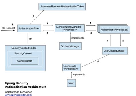 Springboot Security 간단 이론