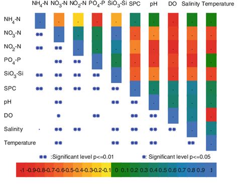 Linear Correlation Coefficients Of 10 Parameters Download Scientific
