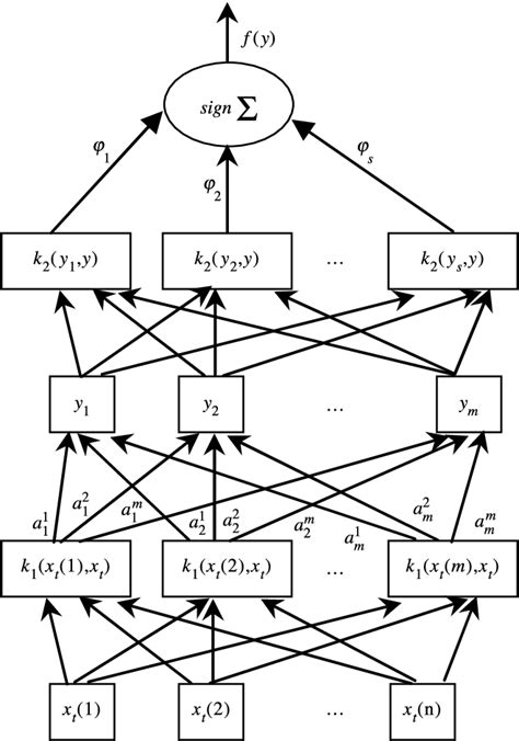 The Architecture Of Kpca And Svm Multi Layers Net Download