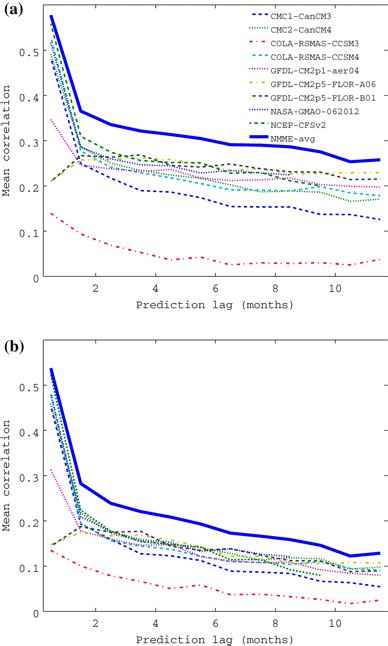 A Mean Correlations With Observations Of Nmme Model And Multimodel Mean