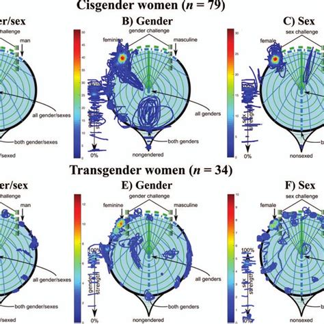 Individual Gsct Gendersex Diagram Adapted From Van Anders 2015