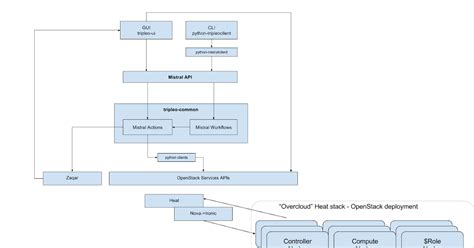Steve Hardy Developing Mistral Workflows For Tripleo