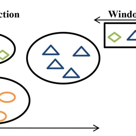 figure clustering data streams download scientific diagram