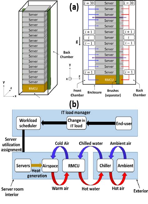 Figure 1 From Energy And Exergy Aware Workload Assignment For Air