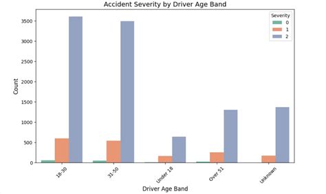 Multi Modal Traffic Analysis Integrating Time Series Forecasting Accident Prediction And