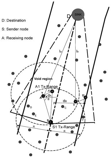 Sensors Free Full Text Two Hop Adaptive Vector Based Quality Forwarding For Void Hole