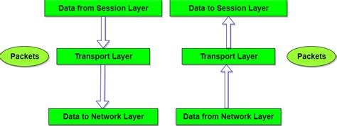 Mobile Transport Layer Network Congestion Transmission Control Tcp