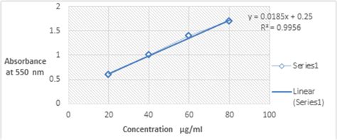 Figure 3 From Qualitative And Quantitative Phytochemical Analysis Of