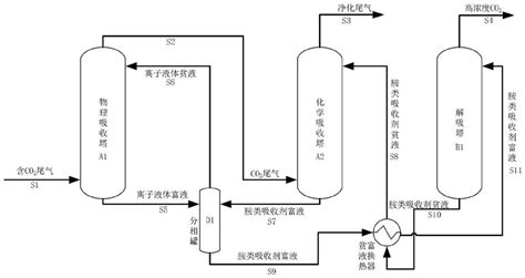 一种物理 化学耦合吸收脱除二氧化碳工艺及相变吸收剂的制作方法