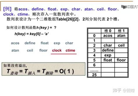 数据结构笔记 第十一讲 散列表 知乎