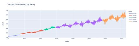 Synthetic Multivariate Time Series Data