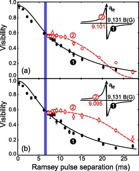 Ramsey Fringe Visibility Versus Time For Holding Above The Feshbach Download Scientific Diagram