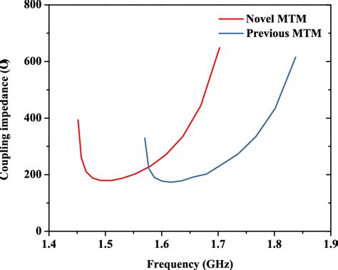 Comparison Of Coupling Impedance Download Scientific Diagram