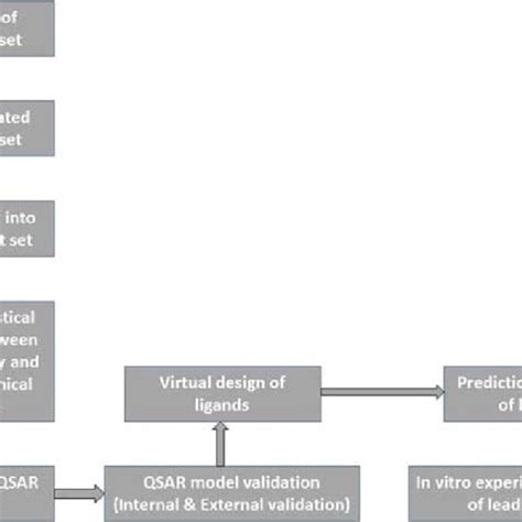 1 Overview Of Typical Cadd Workflow Download Scientific Diagram