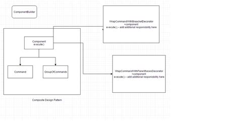 Design Patterns Builder Decorator Composite Stack Overflow
