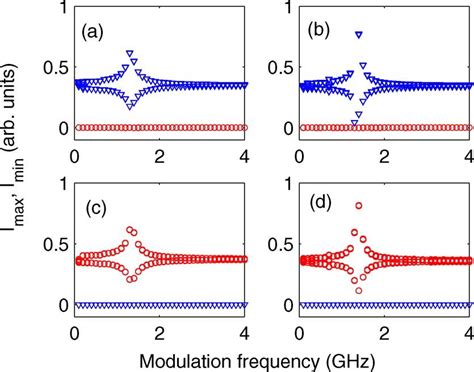 Extreme Values Of The Oscillations Of The X Polarization Circles And