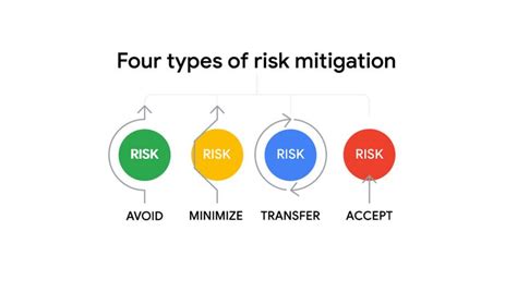 Mahathir Hassan On Linkedin Quick Risk Management Refresher Risk