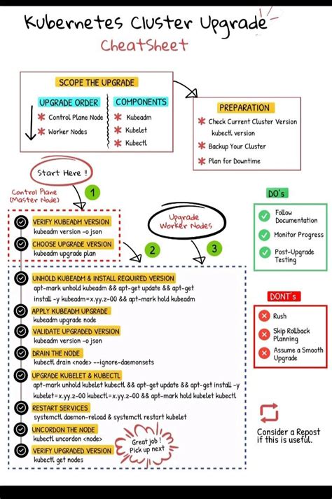 Anish Kumar On Linkedin Kubernetes