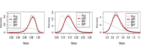 Stochastic Volatility Model Pmmh Density Estimates For Each Parameter
