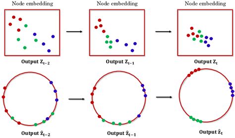 Illustration Of The Main Idea For L2 Feature Normalization Each