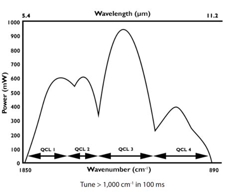 Daylight Solutions超连续中红外量子级联激光器