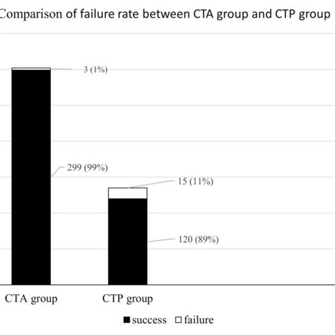 Comparison Of Time Consumption Between Cta And Ctp Group Cta Indicates