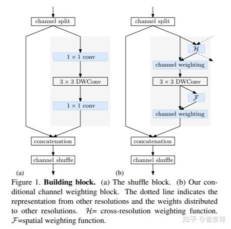 Hrnet及变形总结 知乎